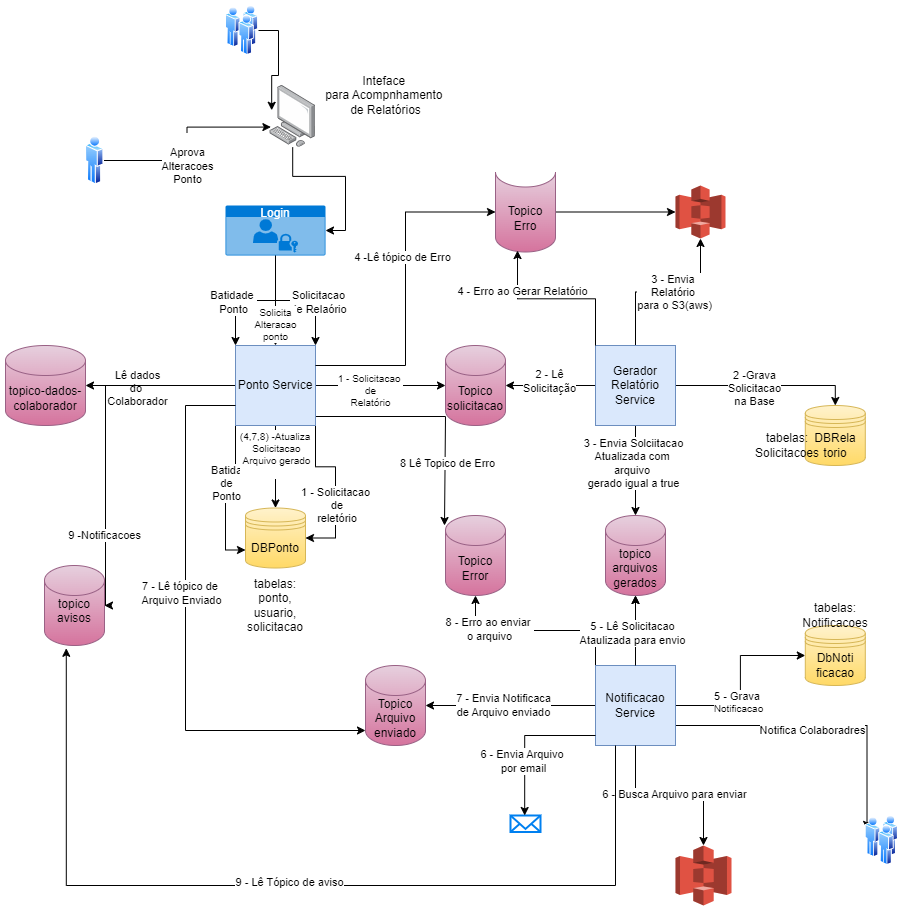 GitHub - danielcorreaa/hackathon-ponto-eletronico