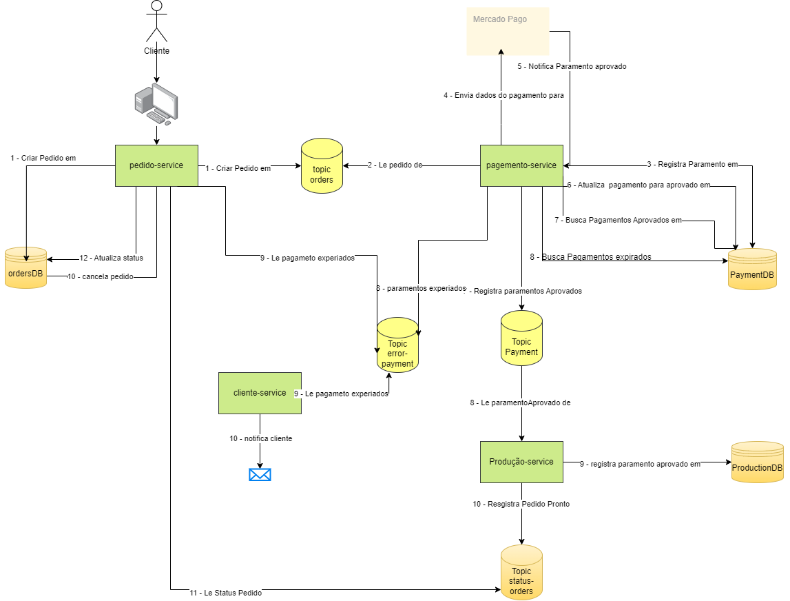 GitHub - danielcorreaa/tech-challenge-orders